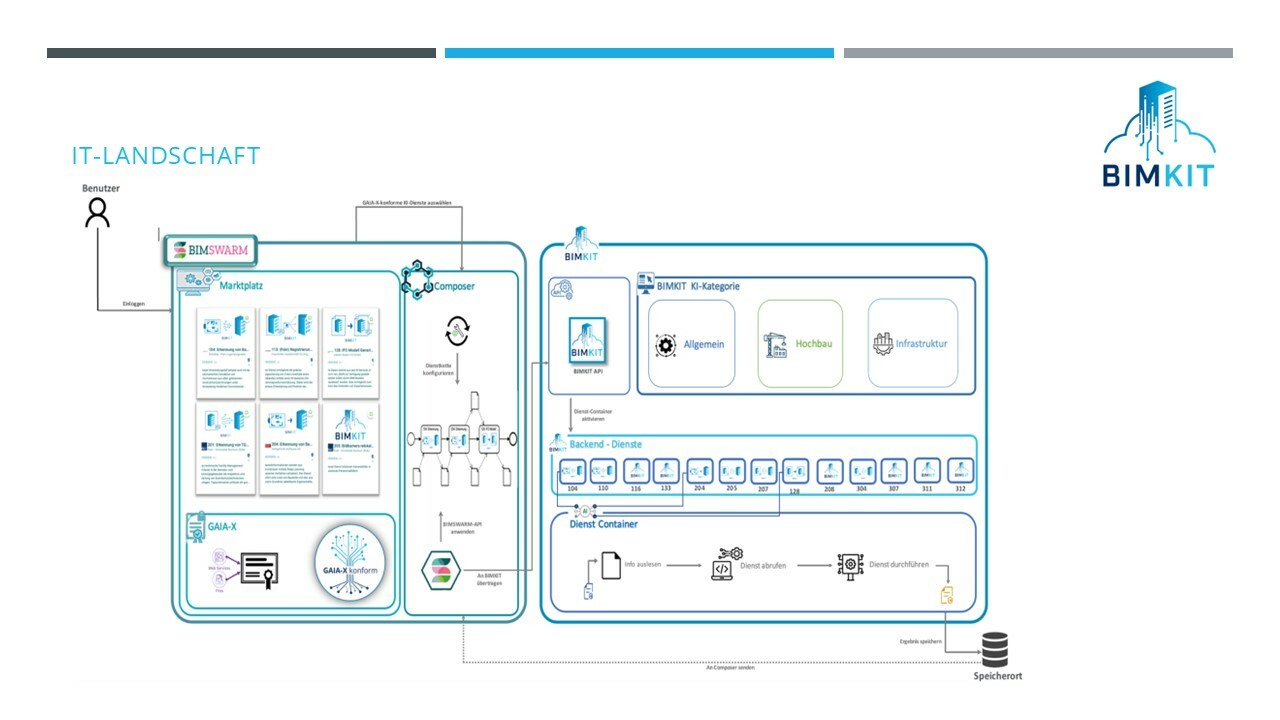 8_IT-Landschaft.JPG Mittelstand-Digital Zentrum Bau