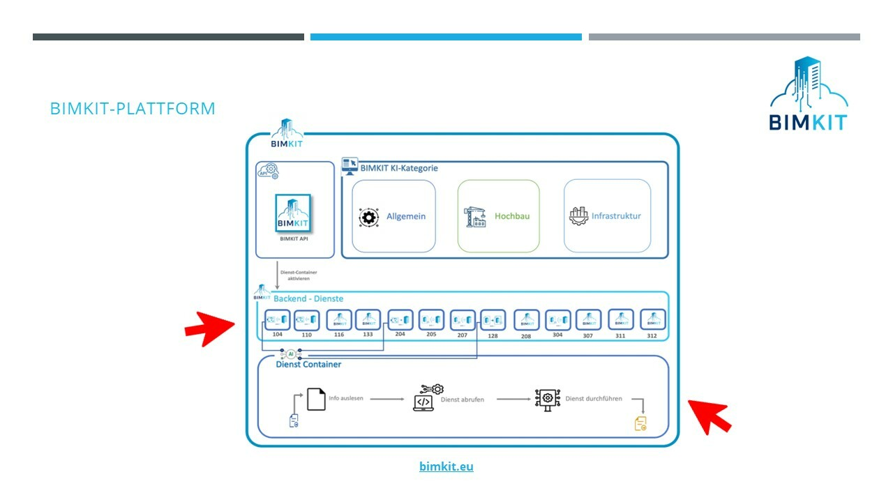 BIMKIT - Bestandsmodellierung von Gebäuden und Infrastrukturbauwerken Mittels KI zur Generierung ...