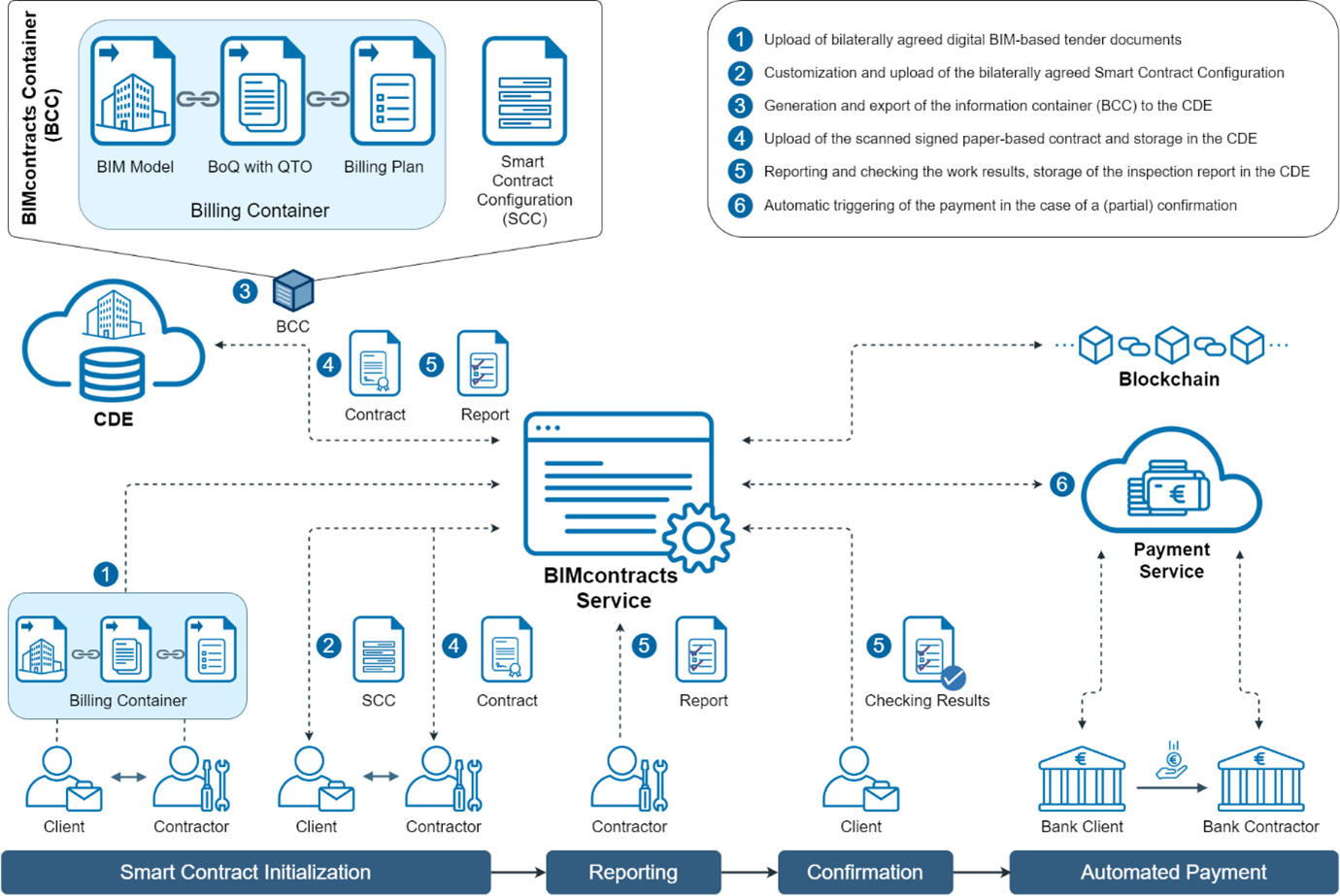 BIMcontracts. Automatisiertes Zahlungs- und Vertragsmanagement im ...