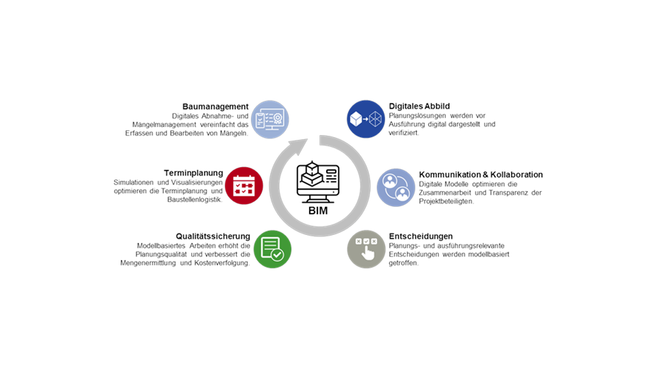 1_BIM_Ziele Mittelstand-Digital Zentrum Bau